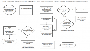 Employer Solutions for Reasonable Suspicion and Post Accident Testing ...